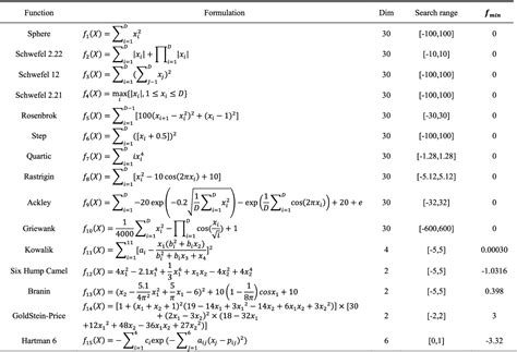 Table 2 From Apso An A Pso Hybrid Algorithm For Mobile Robot Path