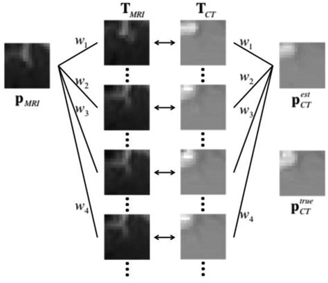 Structural Coupling For Image Estimation Any Given Mri Patch P Mri Can Download Scientific