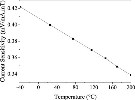Current Sensitivity Drift Of Xmbe303 Hall Sensor Over Temperature From