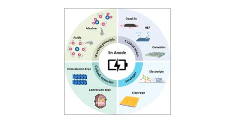 Recent Advances In Metallic Tin Anodes An Emerging Field Of Rechargeable Aqueous Batteries