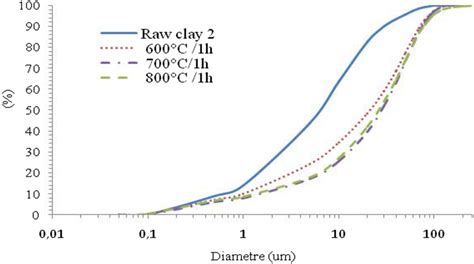 Effect Of Calcination Temperature On The Granulometry Of Clay 2