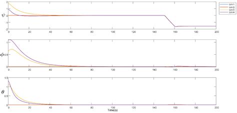 Bearing Based Distributed Formation Control Of Unmanned Aerial Vehicle Swarm By Quaternion Based