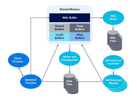 Apache Cassandra® Vs Postgresql® An Overview Instaclustr