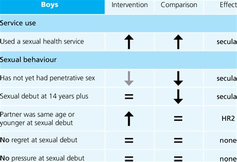 Changes In Service Use Sexual Behaviour And Contraceptive Use Between Download Table