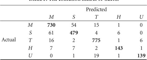 Table 3 From Classification Of Pulse Waveforms Using Edit Distance With