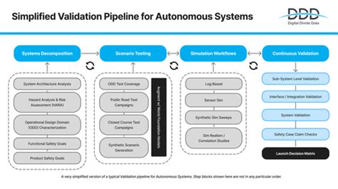 Building Smarter Avs Autonomy Verification And Validation Vandv