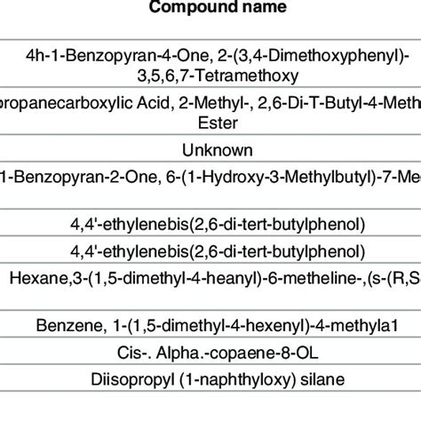 Chemical Composition Of Acetone Leaf Extract From Glycosmis Pentaphylla Download Scientific