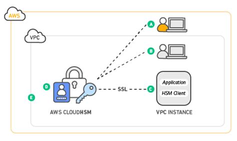 Cloud HSM Testprep Training Tutorials