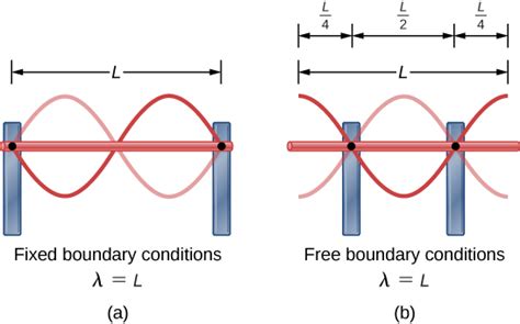 Resonance Physics Waves