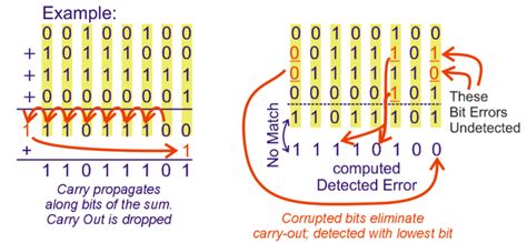 常用校验算法 算法 Arachnids Blog 命运转轮 Life Is The Time You Did Something Youre Afraid Of Doing