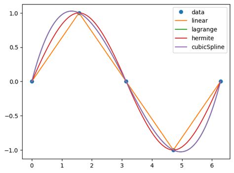 scipy包介绍 — 数学建模基础教程