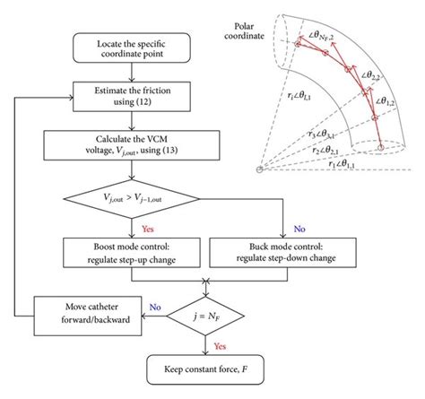 The Flowchart Of Haptic Force Realization Download Scientific Diagram