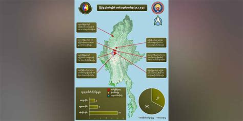 Dvb တရက်တည်း အကြမ်းဖက်စစ်ကောင်စီတပ်ဖွဲ့ဝင်အယောက် ၄၀ ကျော်သေ