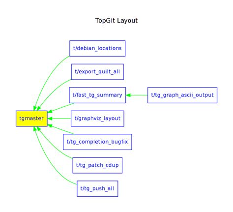 4 3 topgit协同模型 — gotgit