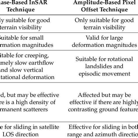 Comparison Of The Phase Based Insar Technique With The Amplitude Based
