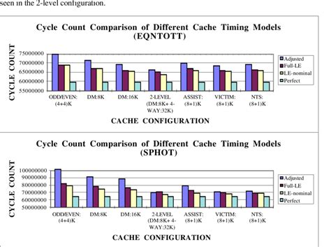 Execution Cycle Count Outputs For The Different Timing Models While