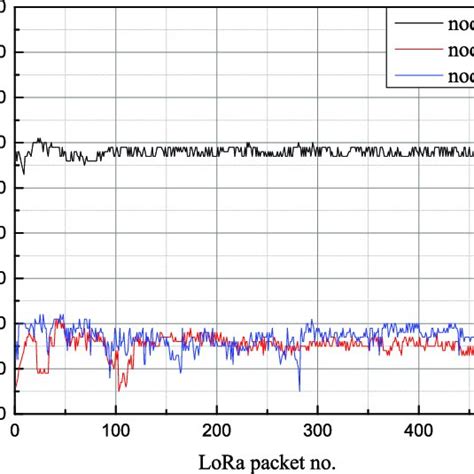 Rssi Status Of The Lora Sensor Nodes Download Scientific Diagram