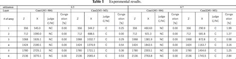 Table 1 From High Level Congestion Detection From Cc Source Code For