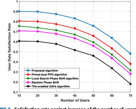 Figure 8 From Capacity Enhancement Of Flying Irs Assisted 6g Thz Network Using Deep
