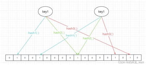 Redis 布隆过滤器解决穿透详解布隆过滤器如何解决redis 缓存穿透 Csdn博客