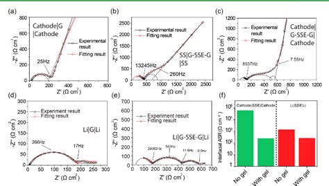 Figure 3 From Garnet Solid Electrolyte Protected Li Metal Batteries
