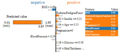 Figure 10 From An Interpretable Framework For Predicting Type 2 Diabetes Using Ml And