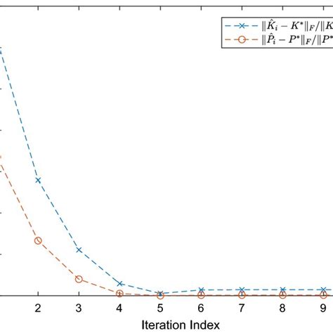 Simulation Results On The Double Integrator Download Scientific Diagram