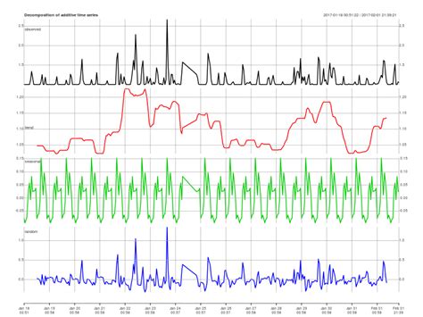 Time Series Preserve Timestamp After Decomposing Xts In R Stack