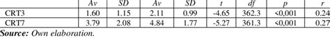 Crt Results Depending On Gender Type Of Crt Test Women N 185 Men N
