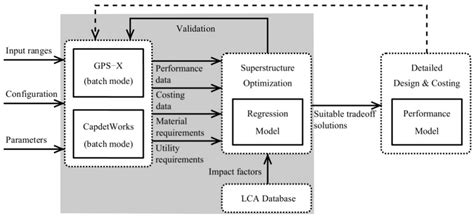 1 Illustration Of The Proposed Methodology Based On Multi Objective
