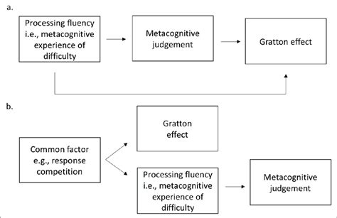 Relationship Between Metacognitive Judgements And The Gratton Effect Download Scientific Diagram