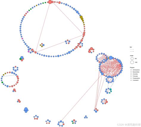 扩增子分析基于r包ggclusternet包进行生态网络分析—十种可视化布局包括igraph，gephi和maptree Csdn博客