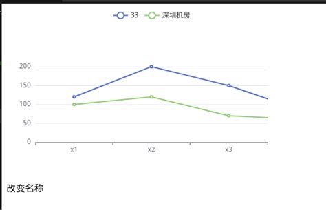 我在动态改变line的name时lengend会不停的增加 Issue lloydzhou vuecharts GitHub