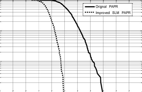 Ccdf Of Papr For Ofdm With Slm Using 128 Carriers Download