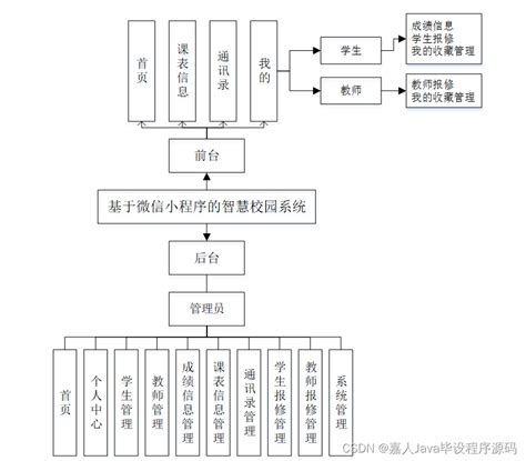 计算机毕业设计springboot基于微信小程序的智慧校园系统mmef0【附源码】智慧校园毕设 Csdn博客