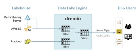 open data lakes with dremio and delta sharing