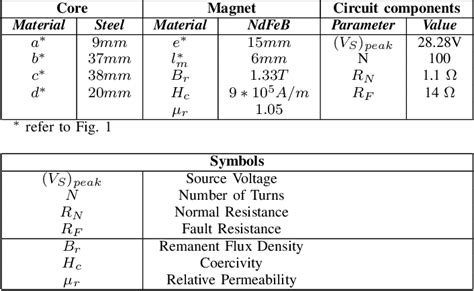 Figure 1 From Analysis Of Magnetic Fault Current Limiter For Faults Initiating At Different