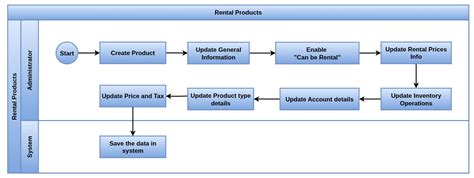 Rental Management In Odoo 18 Tenthplanet Technologies