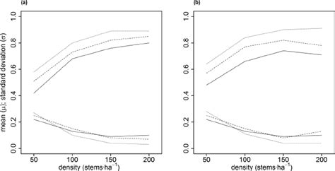 Mean ␮ Higher Lines And Standard Deviation ␴ Lower Lines Download Scientific Diagram