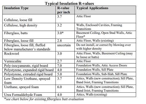 What R Value Sare Recommended In Maryland — Smart Energy Professionals
