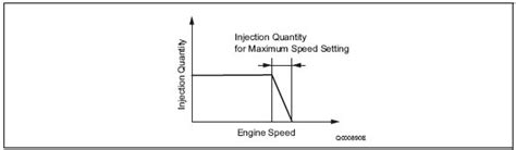 Fuel Injection Quantity Control Diesel Engine Troubleshooting
