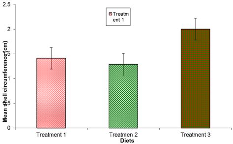 Mean Shell Circumference Increase Of Snails Download Scientific Diagram