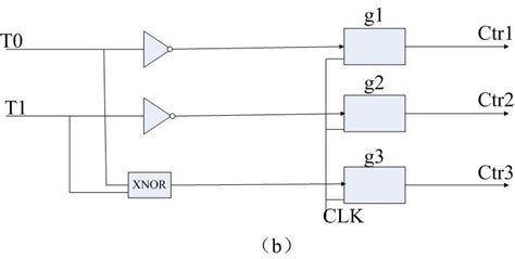 A A Gated Distributed Bist Structure With Encoder B Encoder And