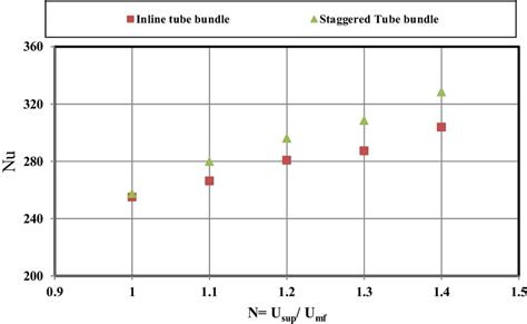 Effect Of Fluidization Velocity On Average Nu Particle Size Of 4 Mm Download Scientific Diagram