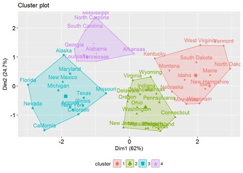 R语言学习笔记之聚类分析