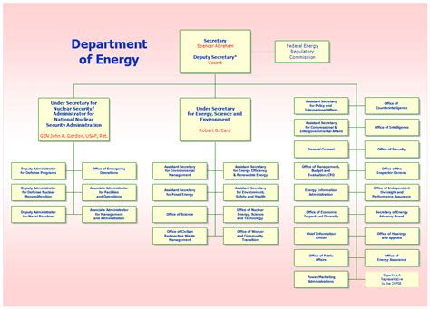 Department Of Energy Organization Chart
