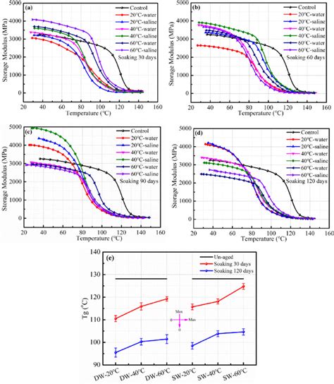 Effect Of Temperature Aging Time And Solution Types On Storage Modulus