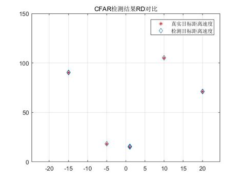tdm bpm mimo fmcw雷达matlab仿真 modern radar for automotive applications