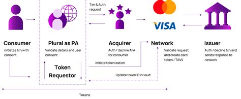 Tokenisation