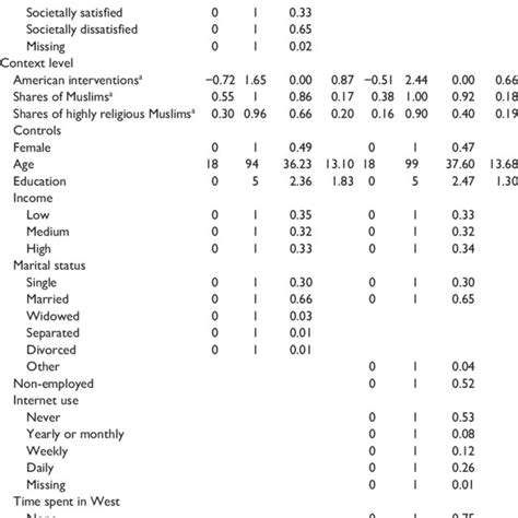 Descriptive Statistics N Gap 29 755 N Ab 28 551 Gap Ab Min Download Scientific Diagram